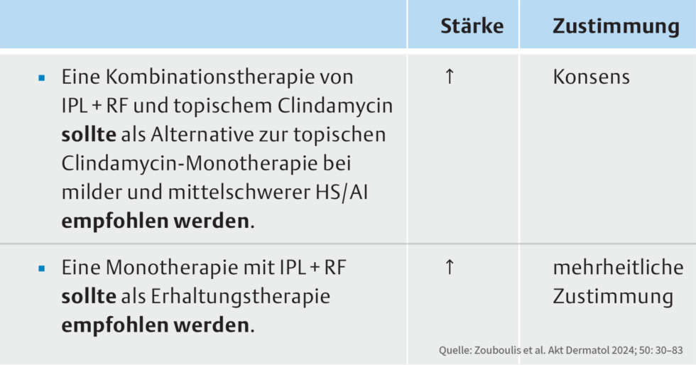 Neue S2k-Leitlinie Akne inversa | Hidradenitis suppurativa (L73.2)
