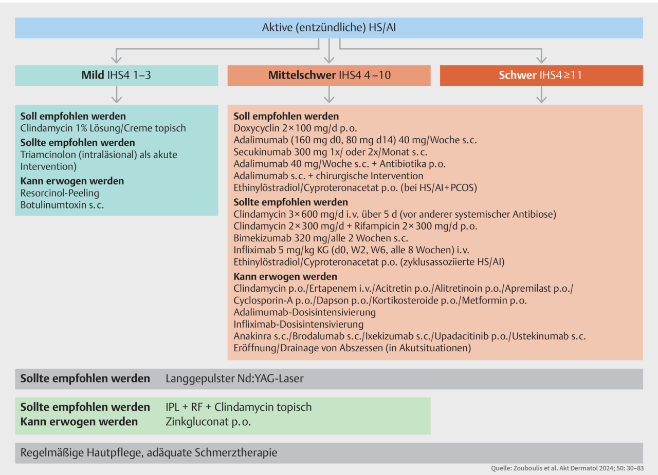 Neue S2k-Leitlinie Akne inversa | Hidradenitis suppurativa (L73.2)