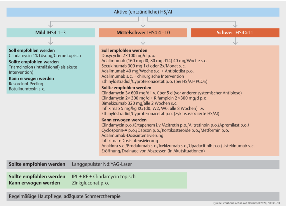 Neue S2k-Leitlinie Akne inversa | Hidradenitis suppurativa (L73.2)